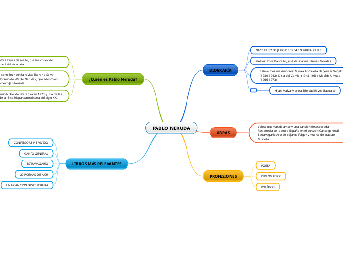 PABLO NERUDA - Mind Map